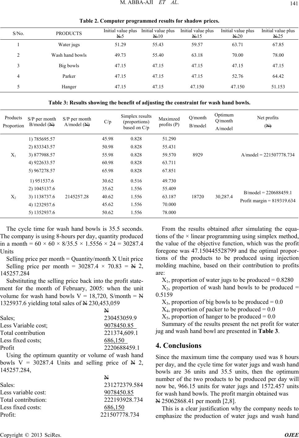 Simulation Using Sensitivity Analysis of a Product Production Rate Optimization Model of a ...