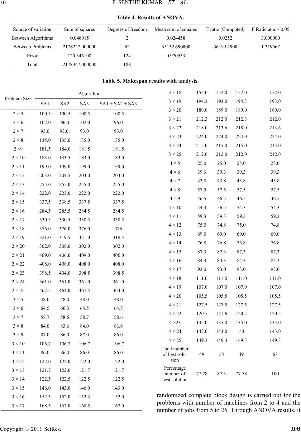 Simulated Annealing Algorithm to Minimize Makespanin Single Machine Scheduling Problem ...