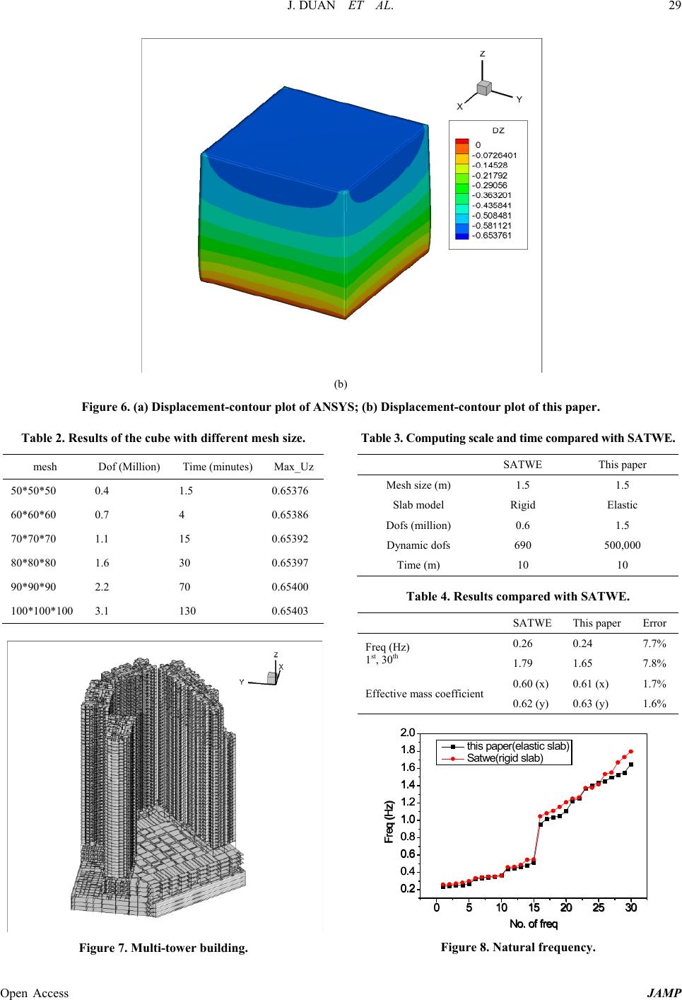 A Parallel FEA Computing Kernel for Building Structures