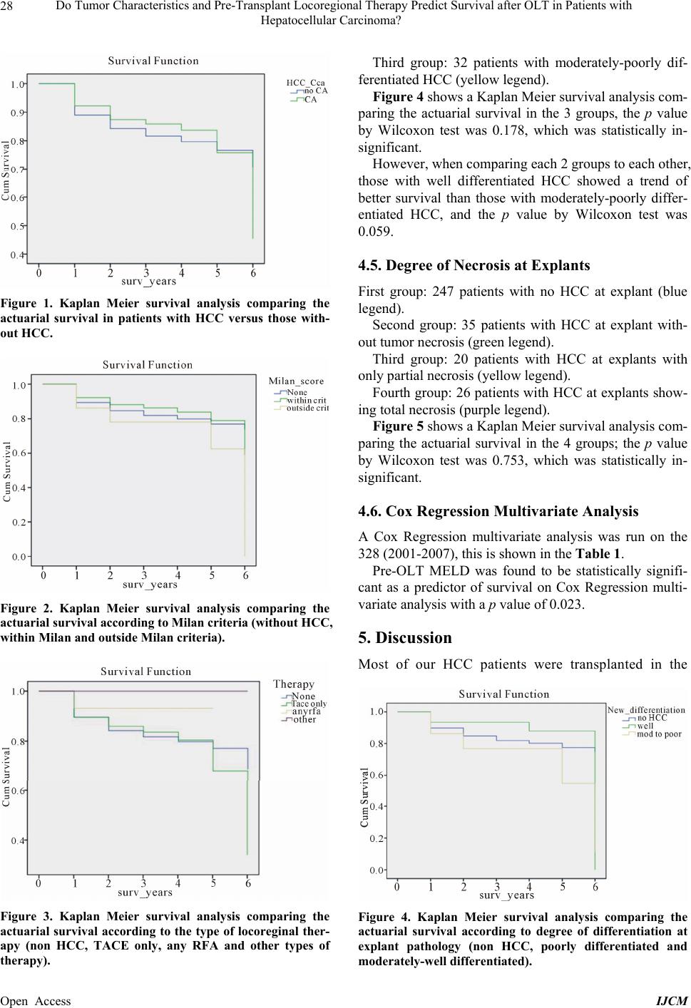 Do Tumor Characteristics And Pre Transplant Locoregional Therapy