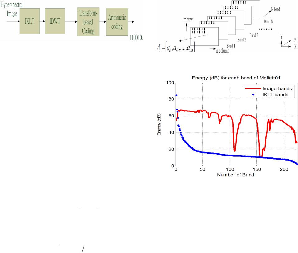 An Improved EZW Hyperspectral Image Compression