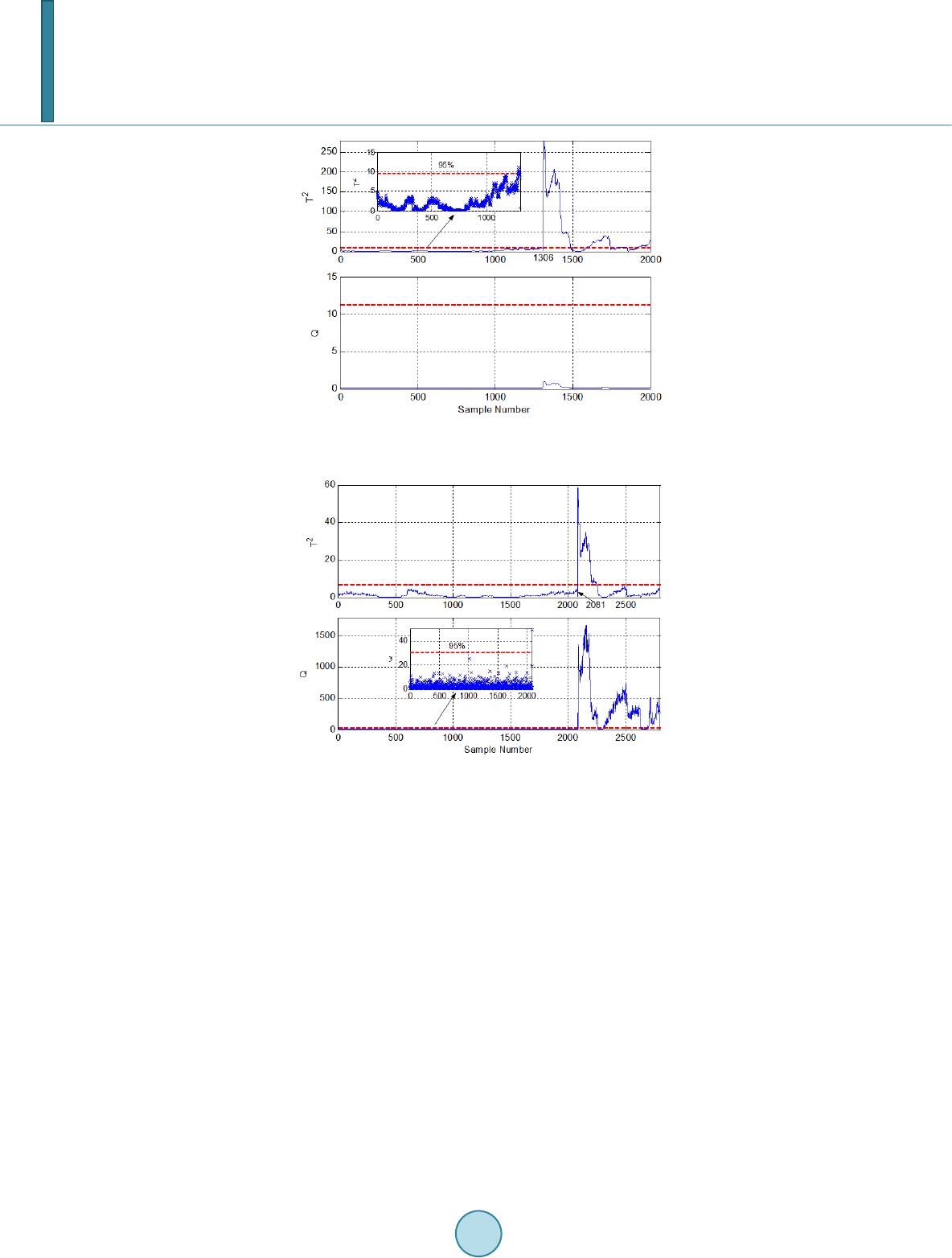 Loss Of Main Monitoring And Detection For Distributed Generations Using Dynamic Principal