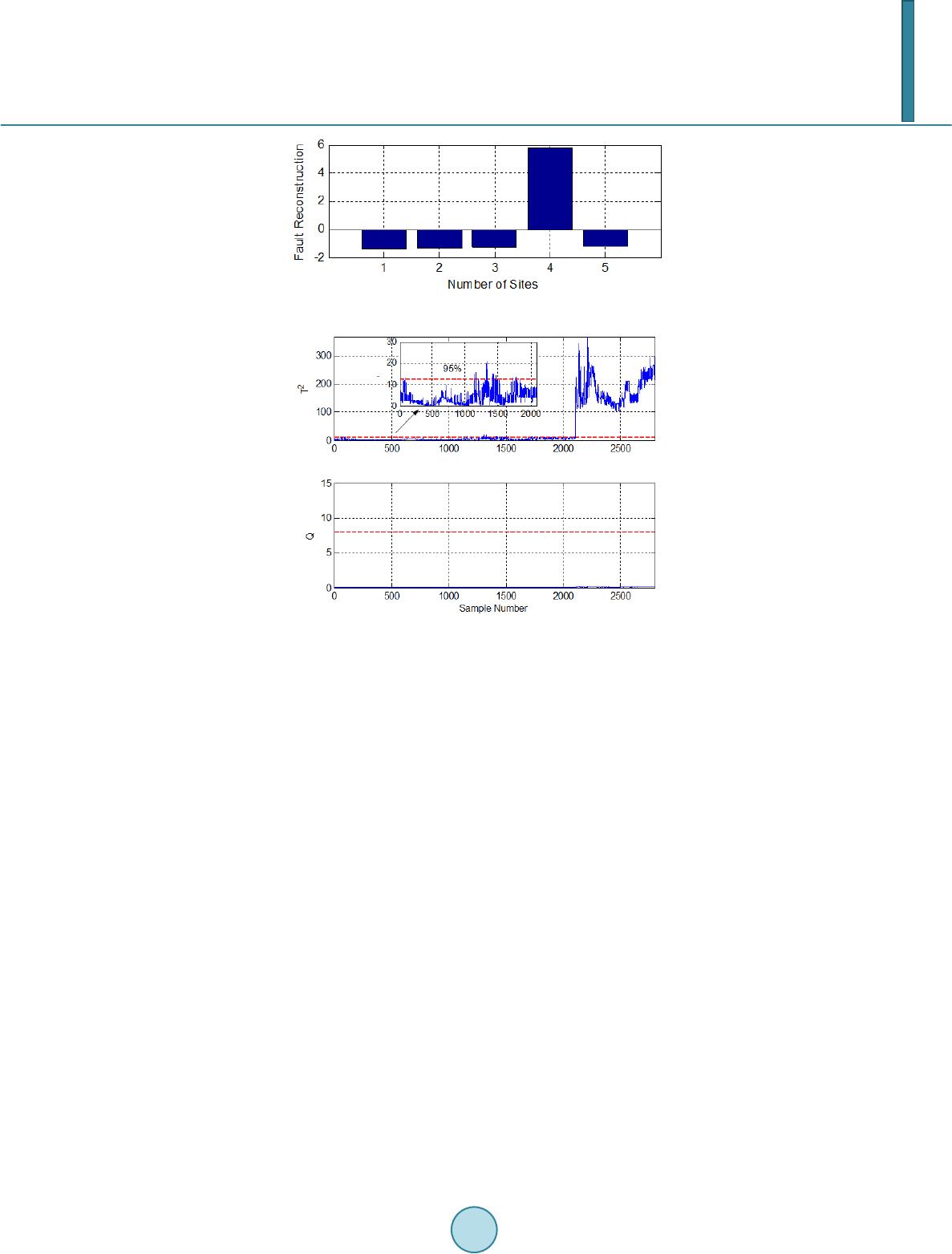 Loss Of Main Monitoring And Detection For Distributed Generations Using Dynamic Principal