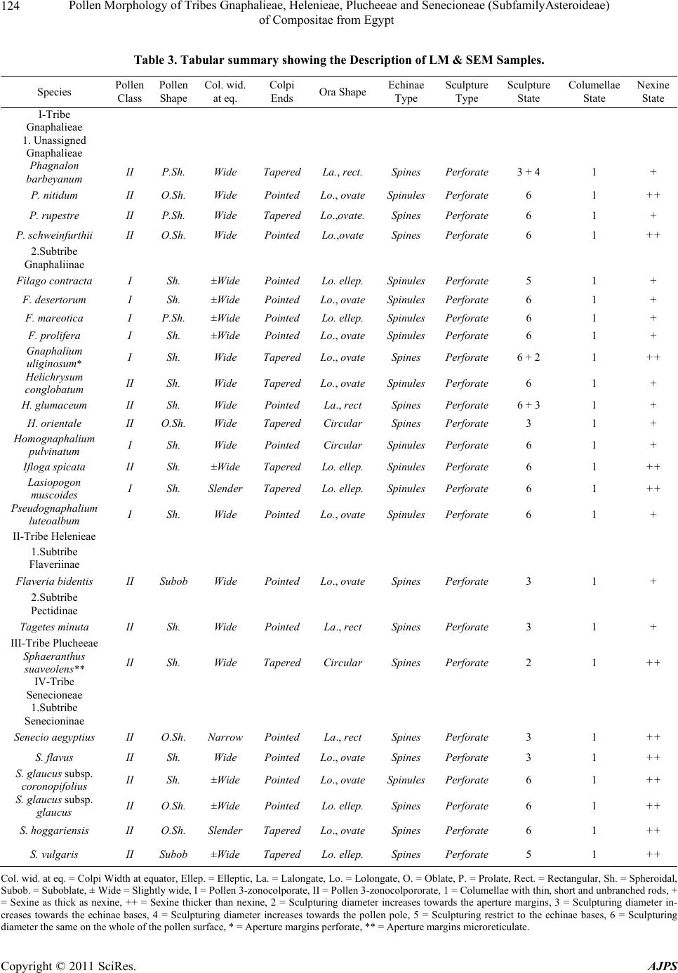 Pollen Morphology of Tribes Gnaphalieae, Helenieae, Plucheeae and ...