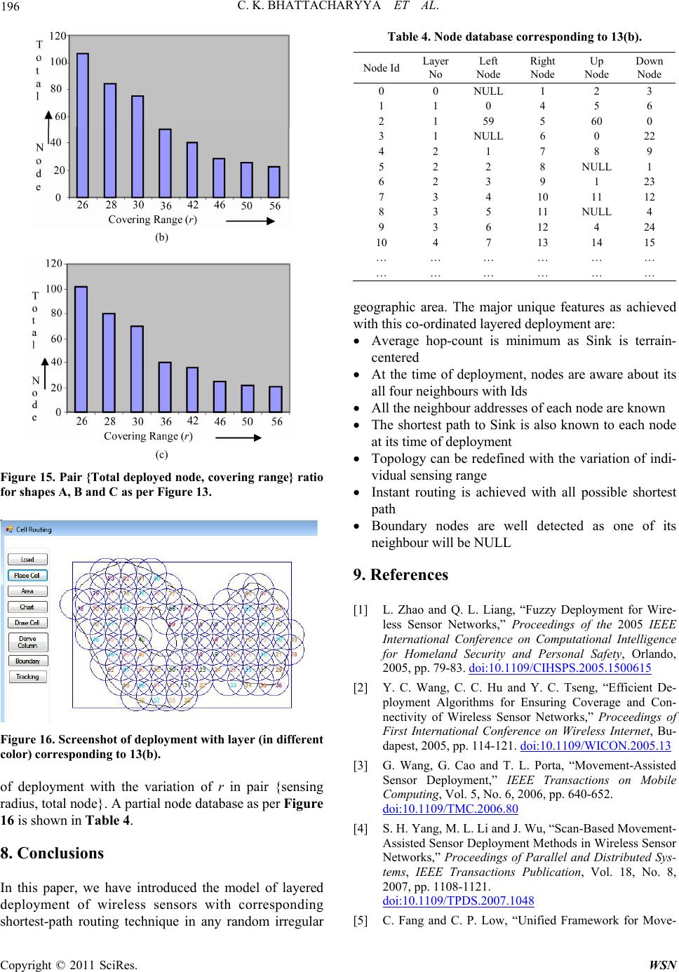 LDM (Layered Deployment Model): A Novel Framework to Deploy Sensors in an Irregular Terrain