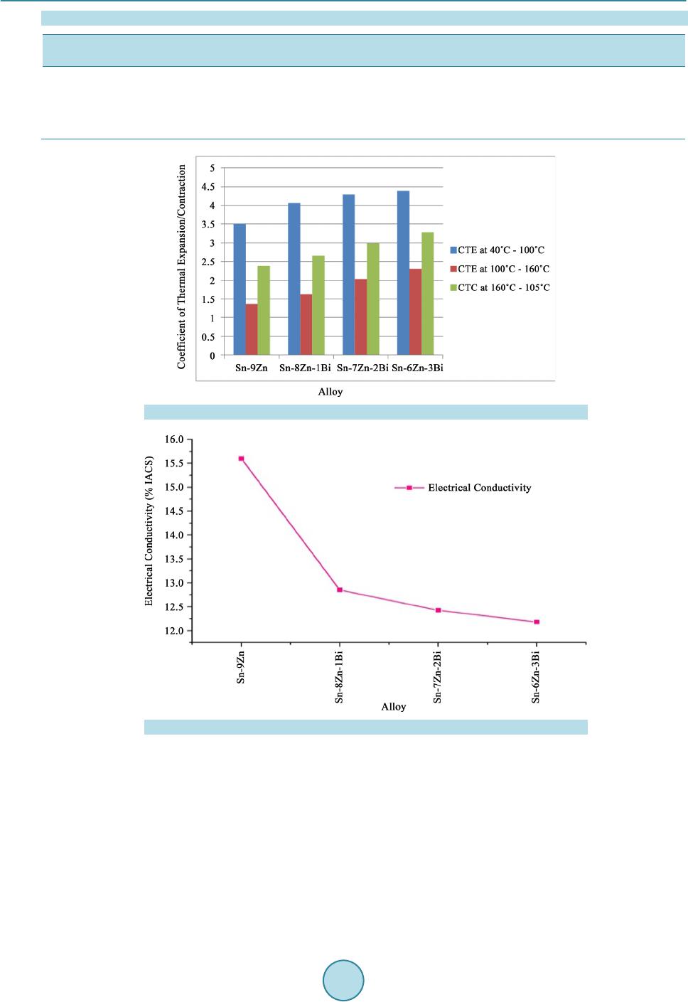 Thermal and Electrical Properties of Sn-Zn-Bi Ternary Soldering Alloys
