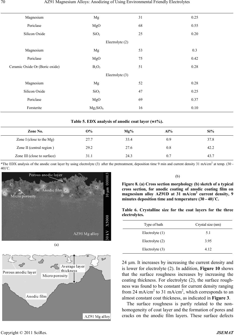 AZ91 Magnesium Alloys: Anodizing of Using Environmental Friendly ...