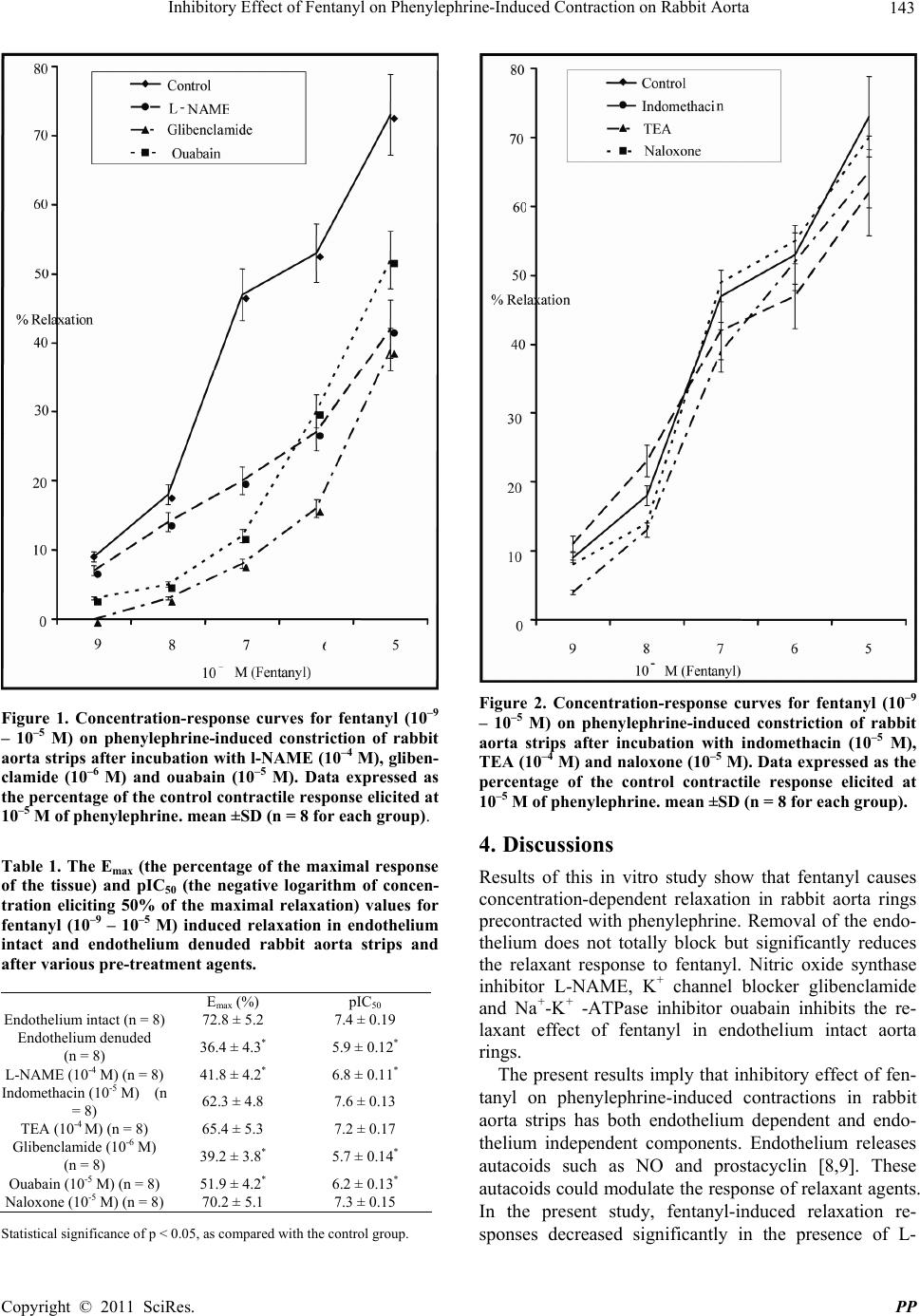 Inhibitory Effect of Fentanyl on Phenylephrine-Induced Contraction on ...
