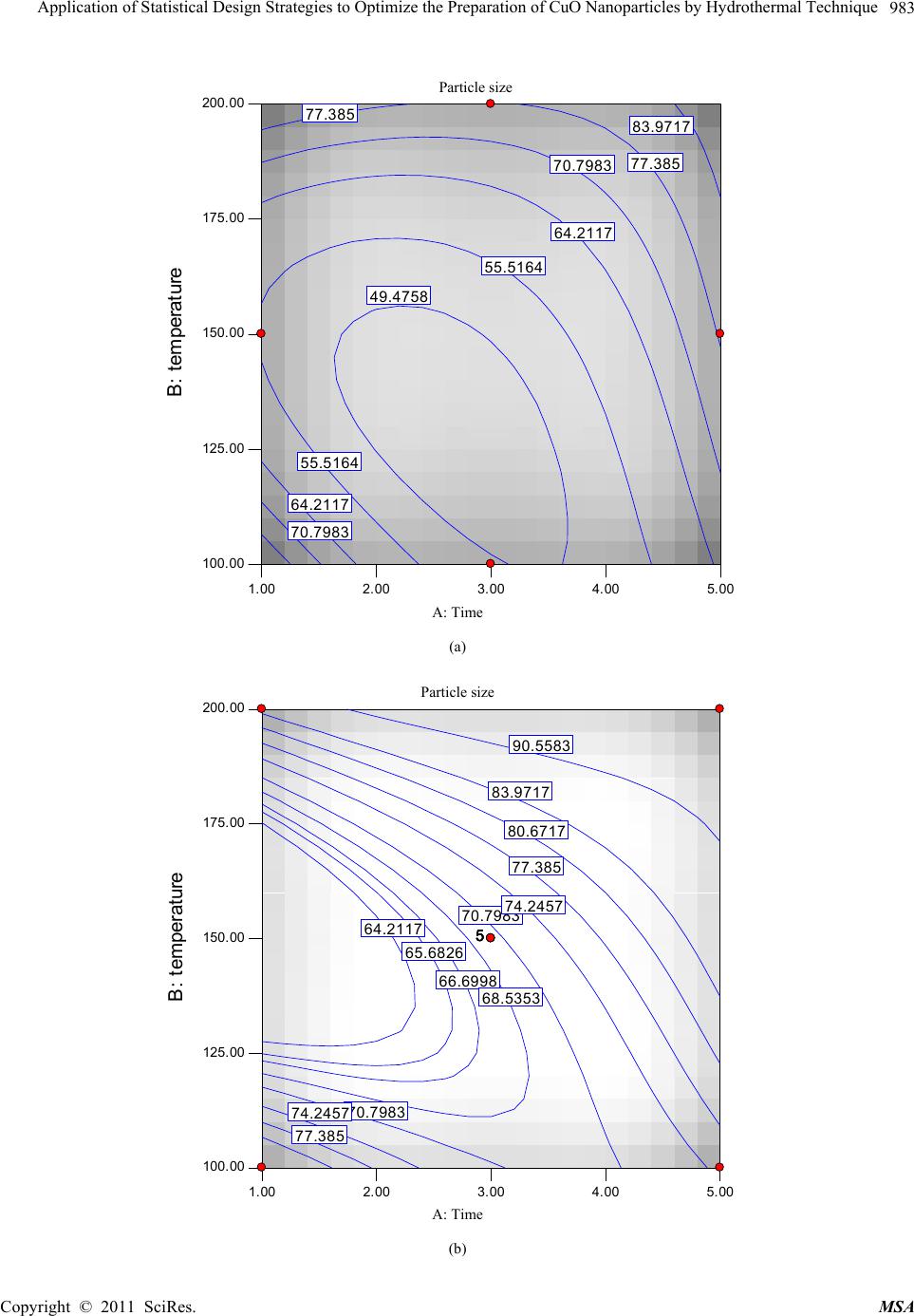 Application of Statistical Design Strategies to Optimize the Preparation of Cuo Nanoparticles by ...