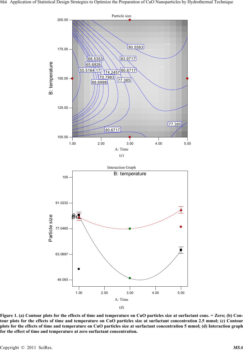 Application of Statistical Design Strategies to Optimize the Preparation of Cuo Nanoparticles by ...