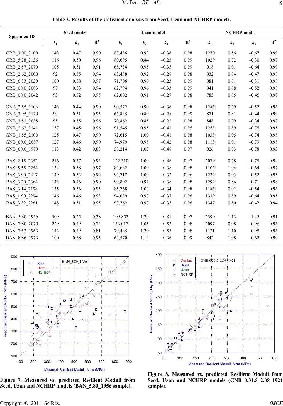 Resilient Modulus of Unbound Aggregate Base Courses from Senegal (West Africa)