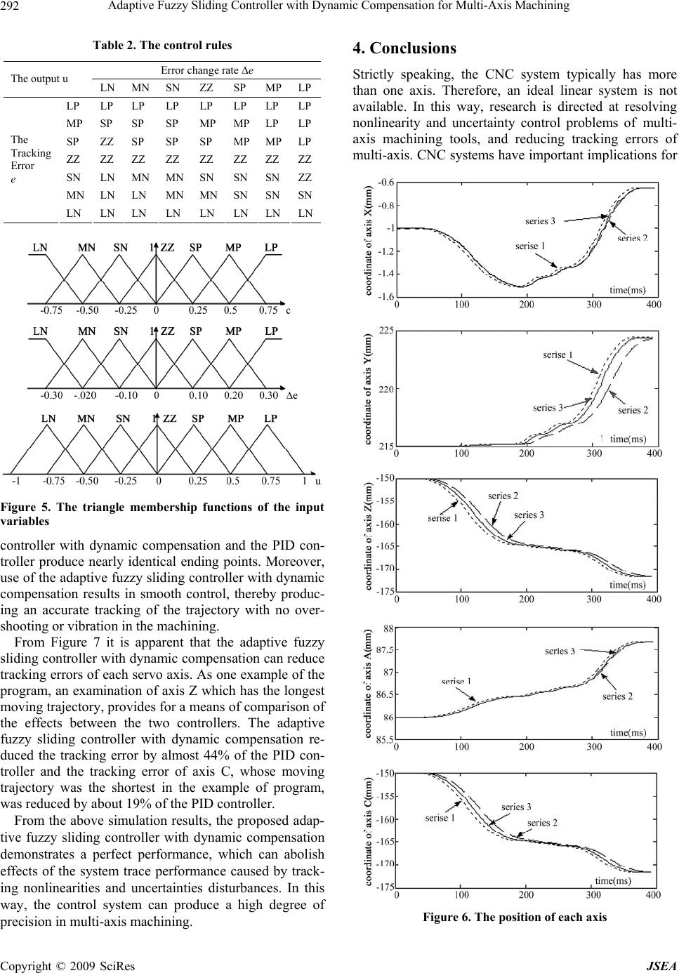 Adaptive Fuzzy Sliding Controller With Dynamic Compensation For Multi Axis Machining