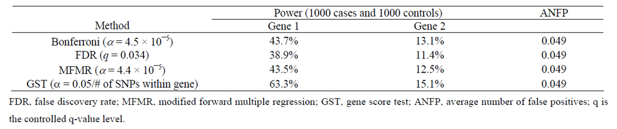 A Gene Score Test for Disease Association with Multiple Genes