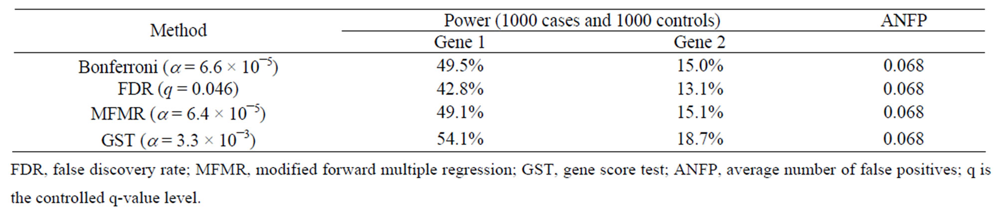 A Gene Score Test for Disease Association with Multiple Genes